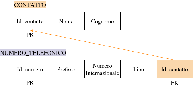 About Rubrica Telefonica